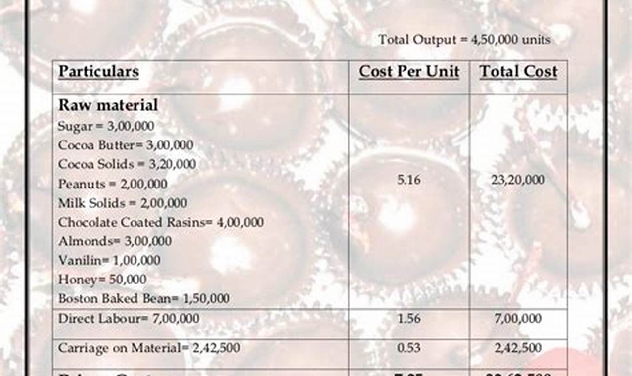 Chocolate Factory Cost Breakdown & Analysis