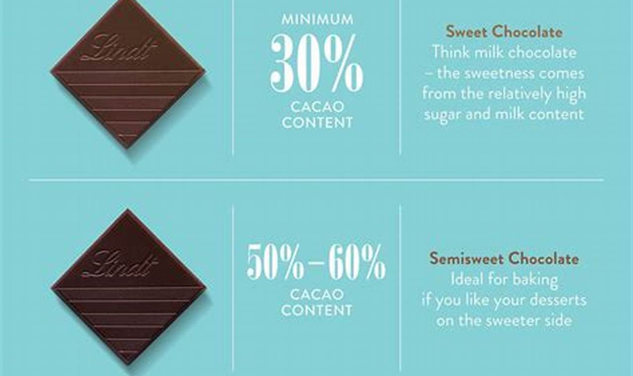 Dark Chocolate: Cacao Percentage Guide