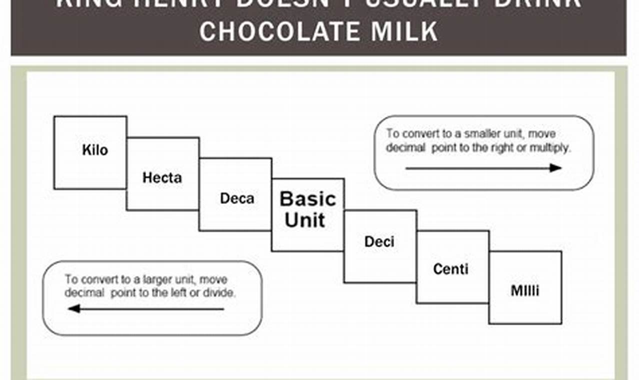 Mastering the Metric System with the King Henry Chart