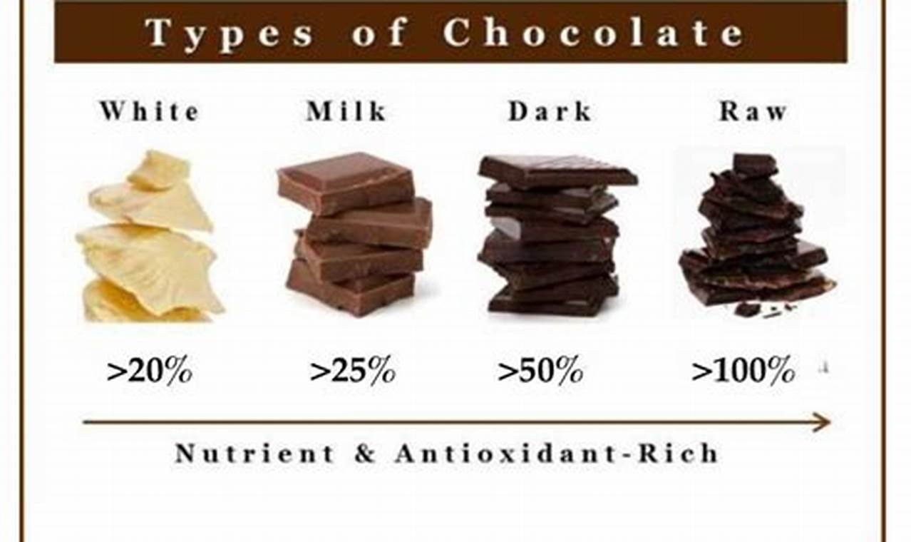 Milk Chocolate Percentage